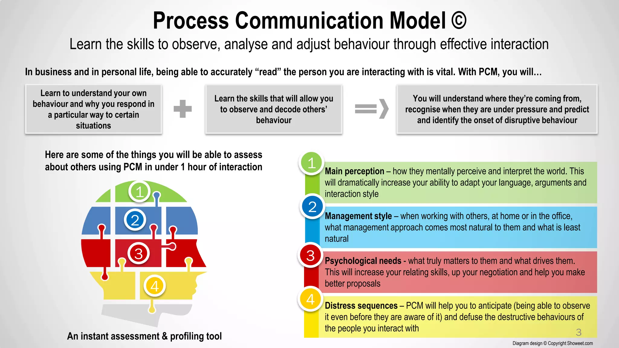 Process Communication Model - Magda Tabac | PDF