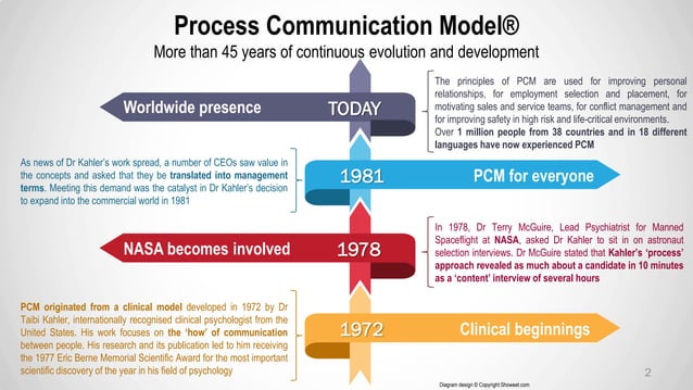 Process Communication Model - Magda Tabac | PDF