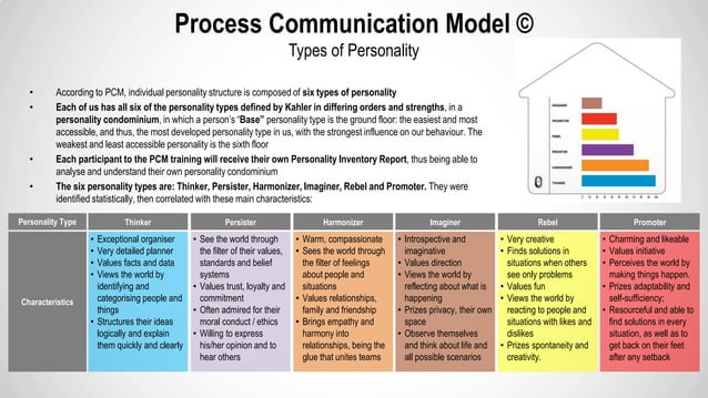Process Communication Model - Magda Tabac | PPT