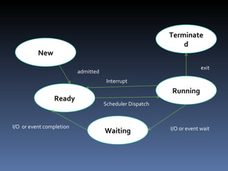 Process concept | PPT