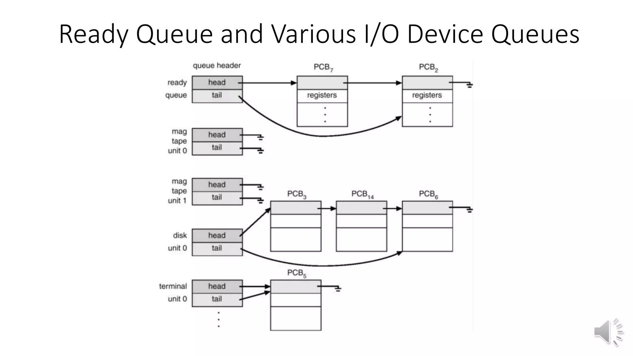 Process Concepts (voice over ppt) | PPTX