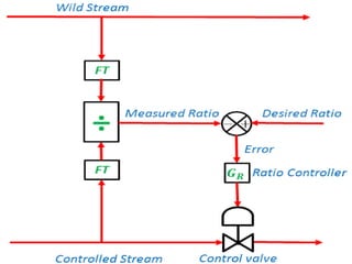 Process control- Ratio and inferential control | PPTX