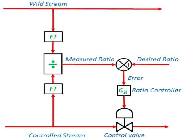 Process control- Ratio and inferential control | PPT