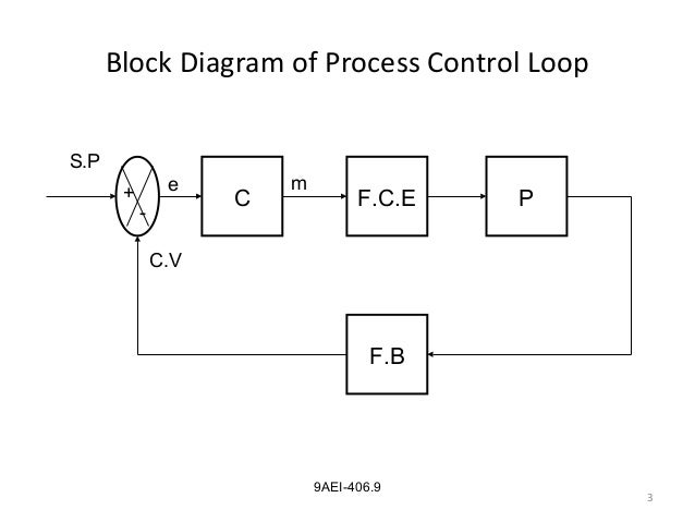 Process control 2 chapter