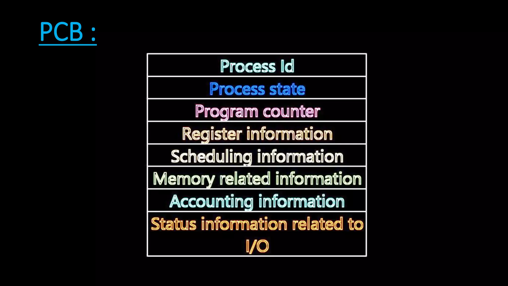 Process control block(PCB) | PPTX | Operating Systems | Computer ...