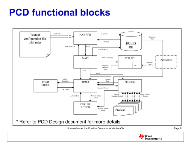 PCD - Process control daemon | PPT | Operating Systems | Computer ...