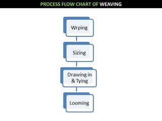 Process control of weaving process | PPT