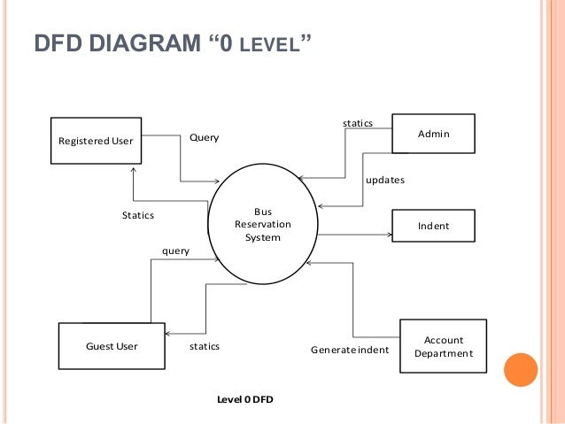 Process control system of bus ticket booking (closed loop)