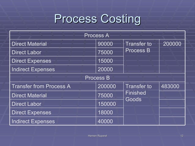 Process costing | PPT