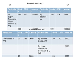 Process costing | PPTX