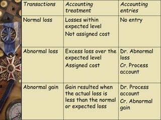 Process costing | PPTX