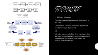 Process costing | PPTX