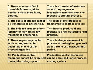 Process costing & accounting | PPTX
