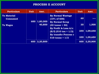 Process Costing Example Ques.b.com h Old.ppt