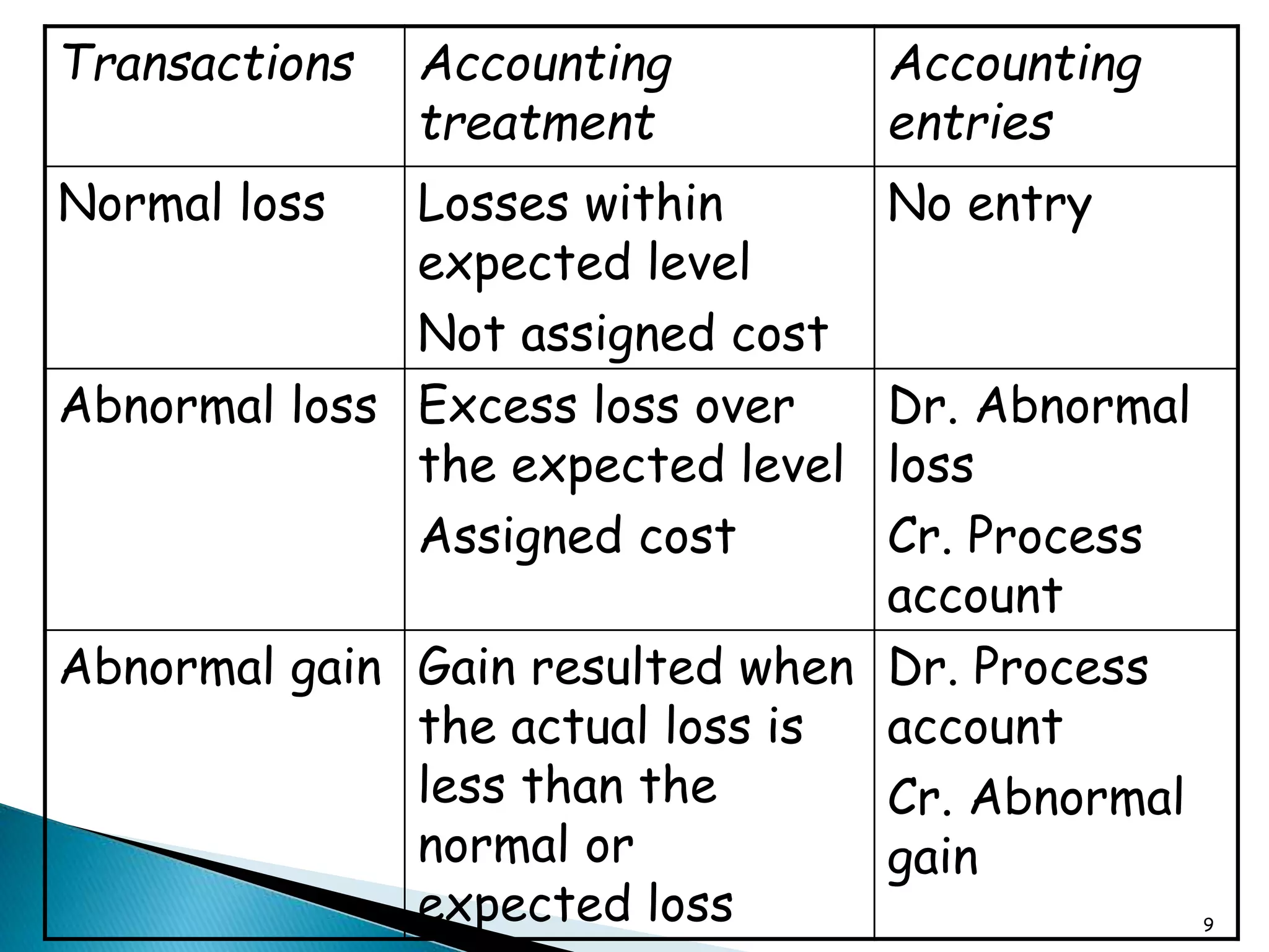 Process costing explained | PPTX