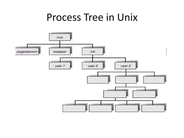 Process creation and termination In Operating System | PPTX