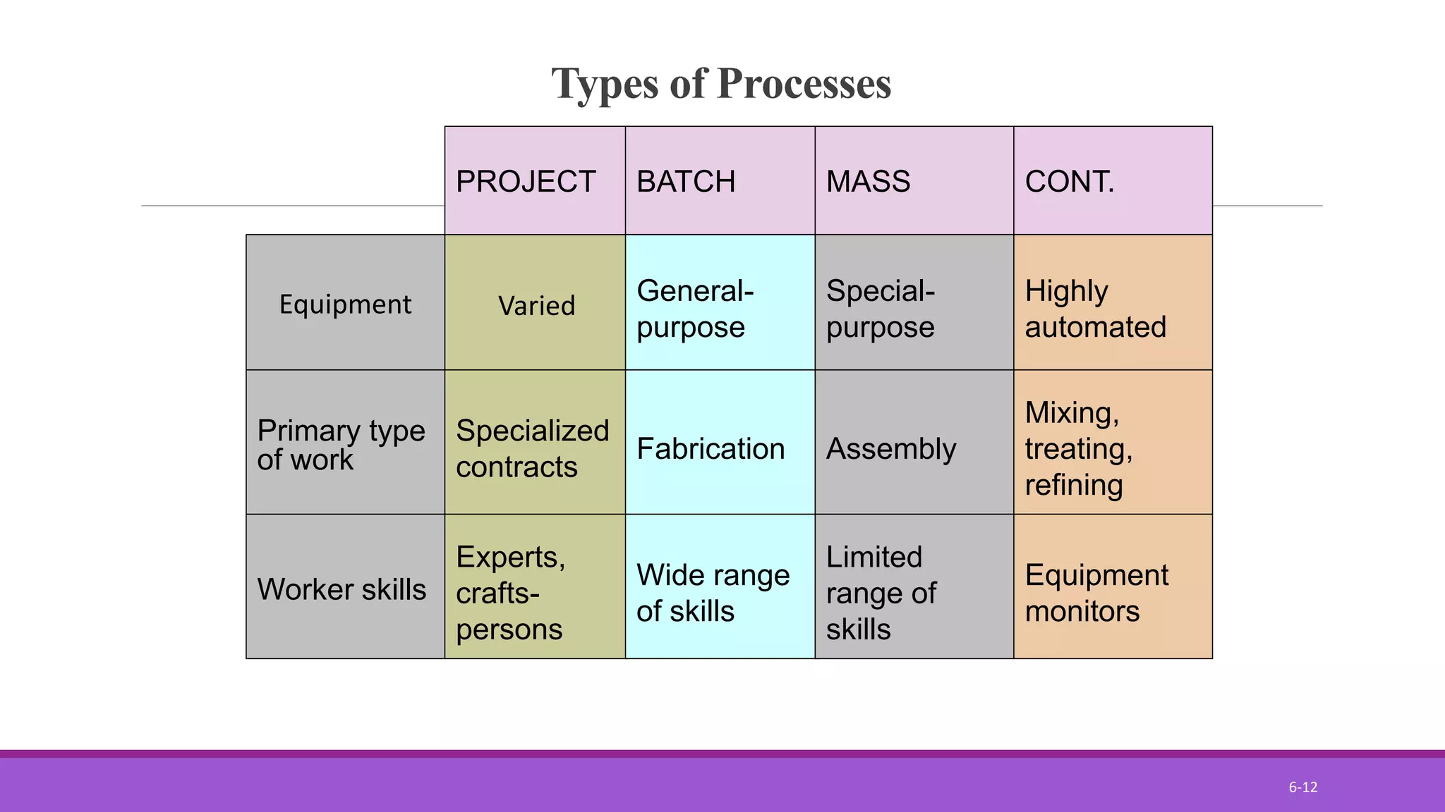 Process design | PPTX