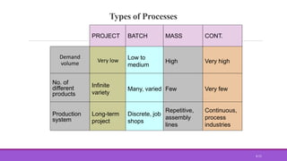 Process design | PPT