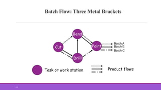 Process design | PPT