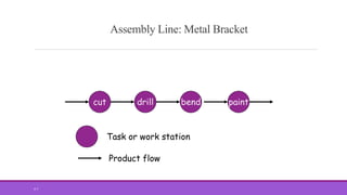 Process design | PPT