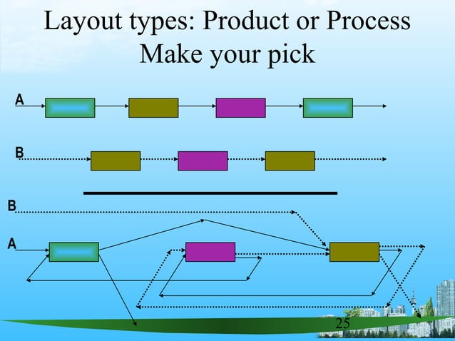 Process design layout | PPT