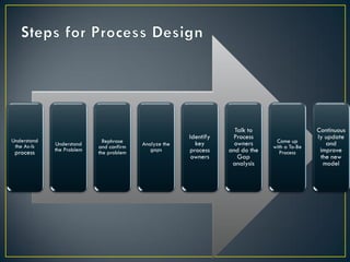 Process design | PDF | Business | Business and Finance