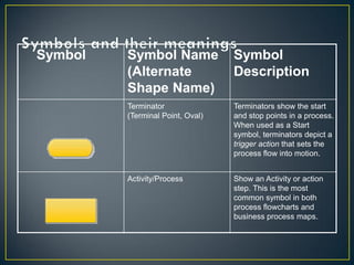 Process design | PDF | Business | Business and Finance