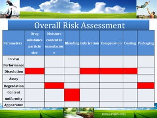 Process Design to Process Validation | PPT