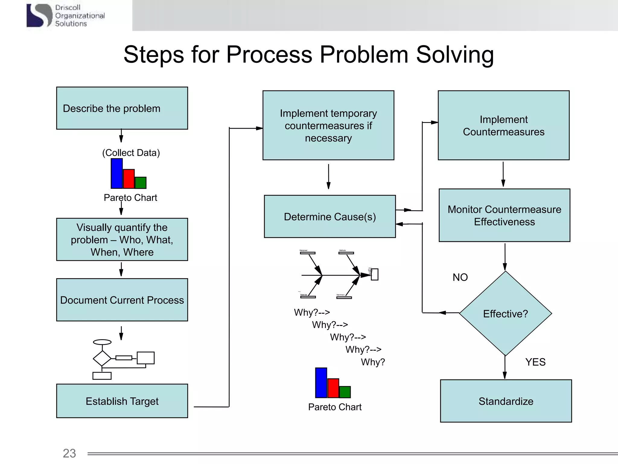 Process development and implementation | PPT