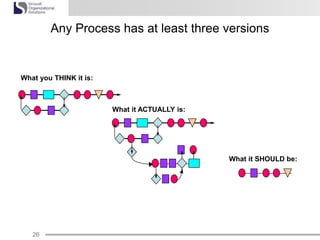 Process development and implementation | PPT | Free Download