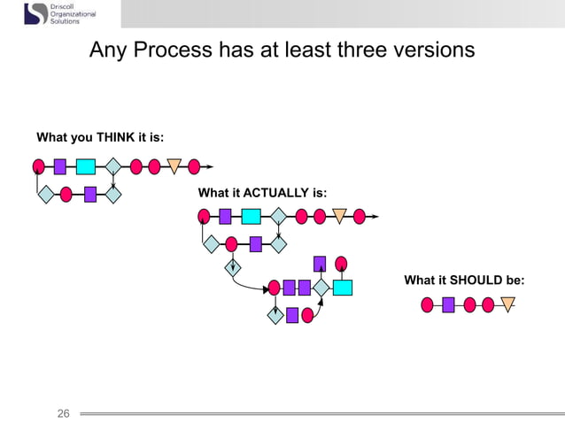 Process development and implementation | PPT