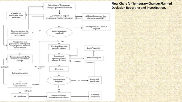 Process Deviation Pptx