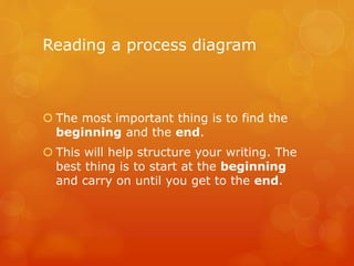 IELTS Writing Task 1 Process Diagrams | PPTX