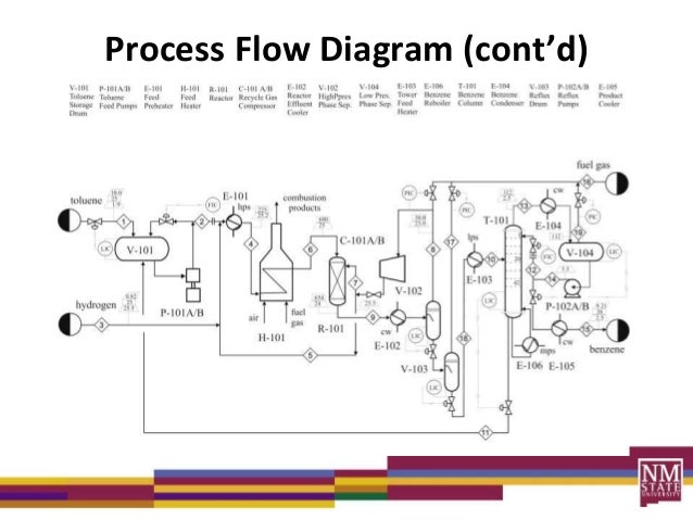 Process diagrams lecture