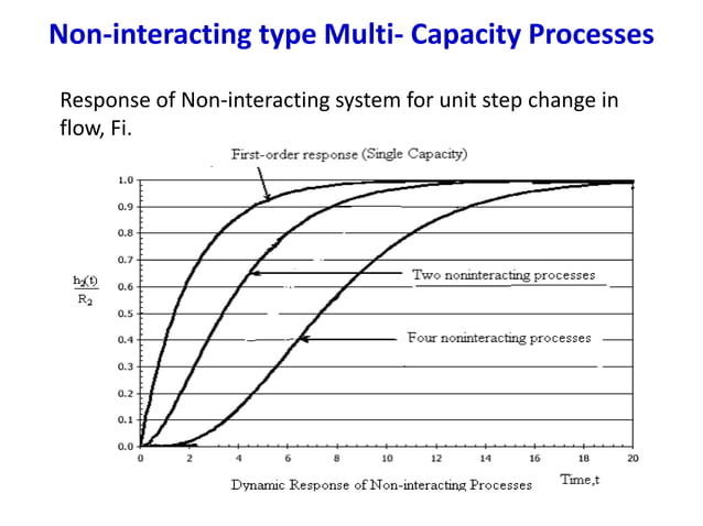 Process dynamics
