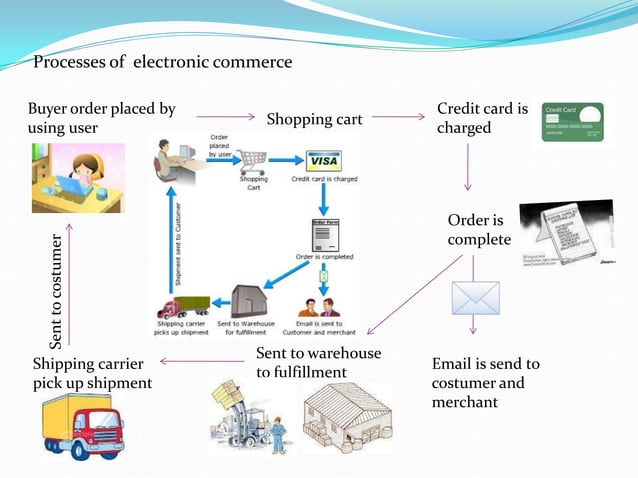 Process e.commerce | PPTX