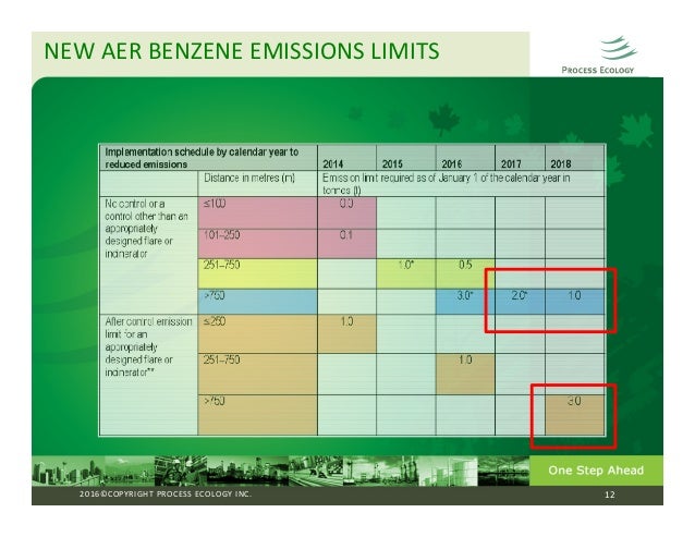 Benzene Emissions - Staying in Compliance as Regulations Change