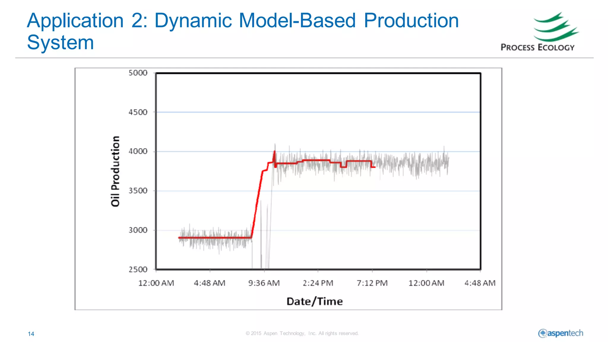 Using Aspen HYSYS Upstream for Sizing and Scheduling of Gathering Systems | PDF