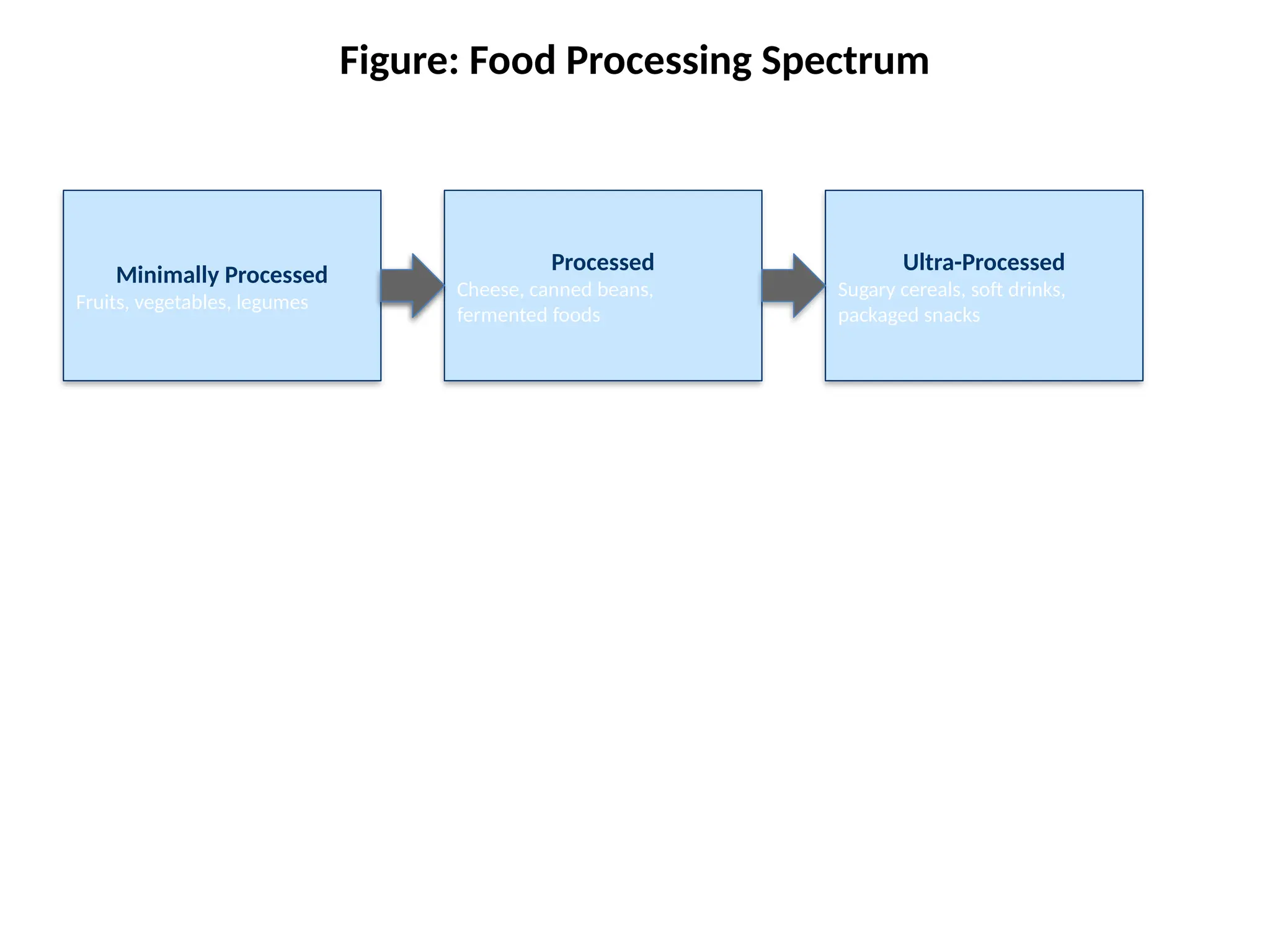 Processed_vs_Ultra_Processed_Foods_With_Figure.pptx