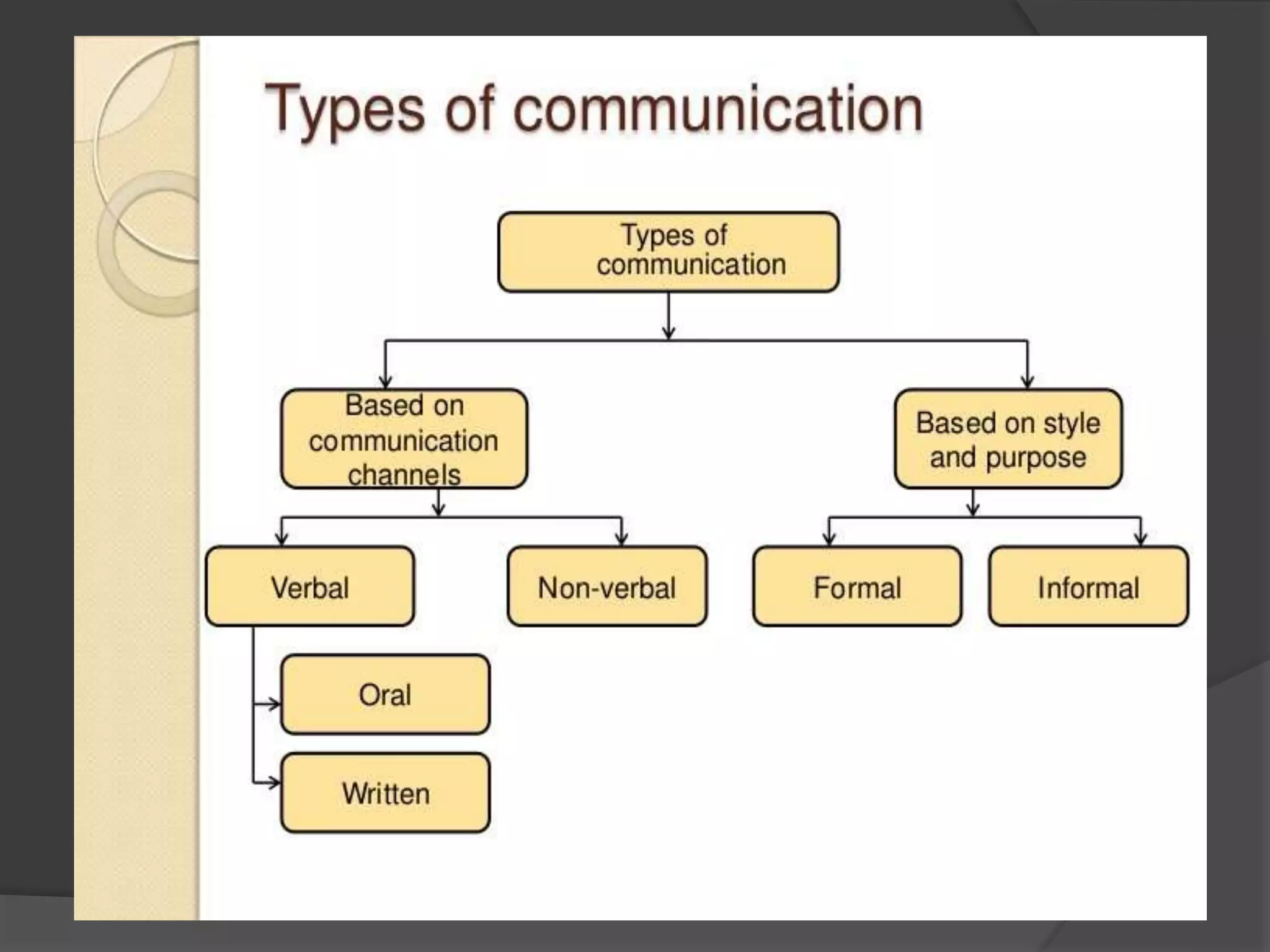 Process, elements types of communication | PPTX