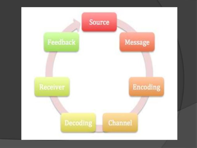 Process, elements types of communication | PPTX
