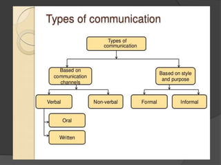 Process, elements types of communication | PPTX