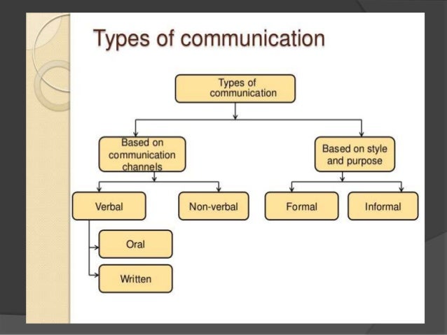Process, elements types of communication