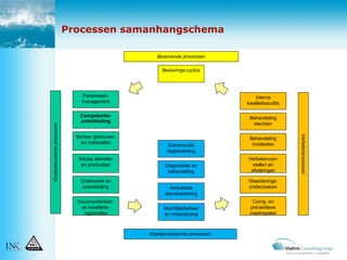 Processen en Risico Workshop Walvis Consulting Groep | PPT