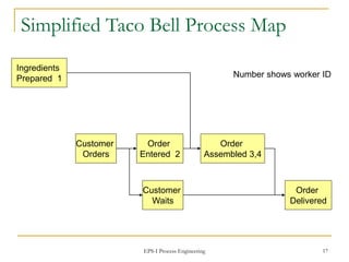 Process Engineering. ppt slides presentation | PPT