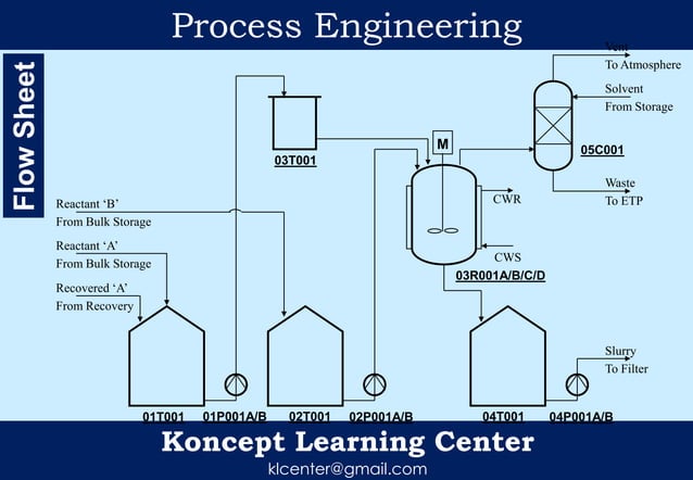 Process engineering of chemical plant | PPTX | Chemistry | Science