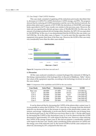 Economic Analysis: Green Hydrogen Production Systems | PDF