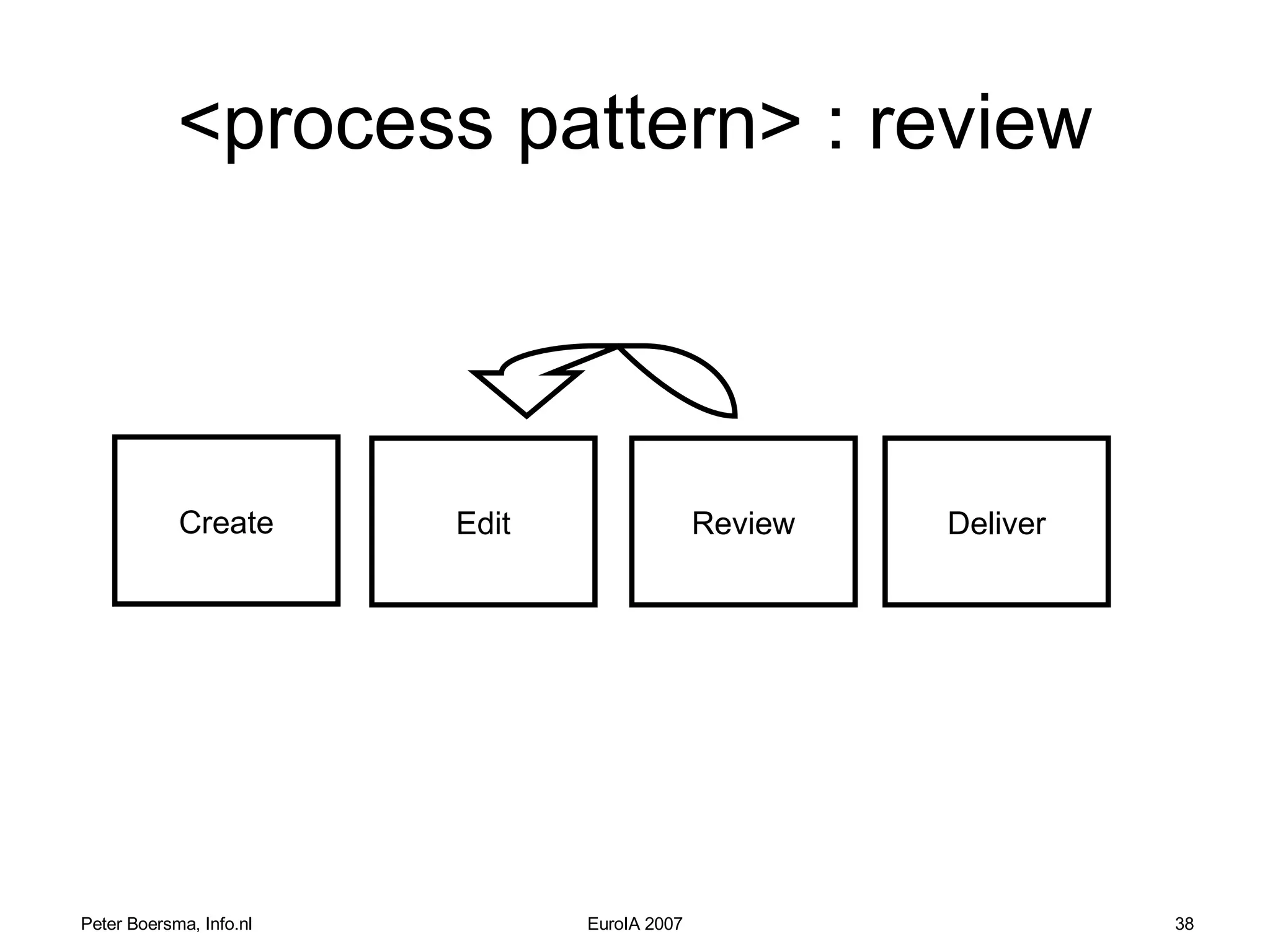 Processes + Patterns | PPT
