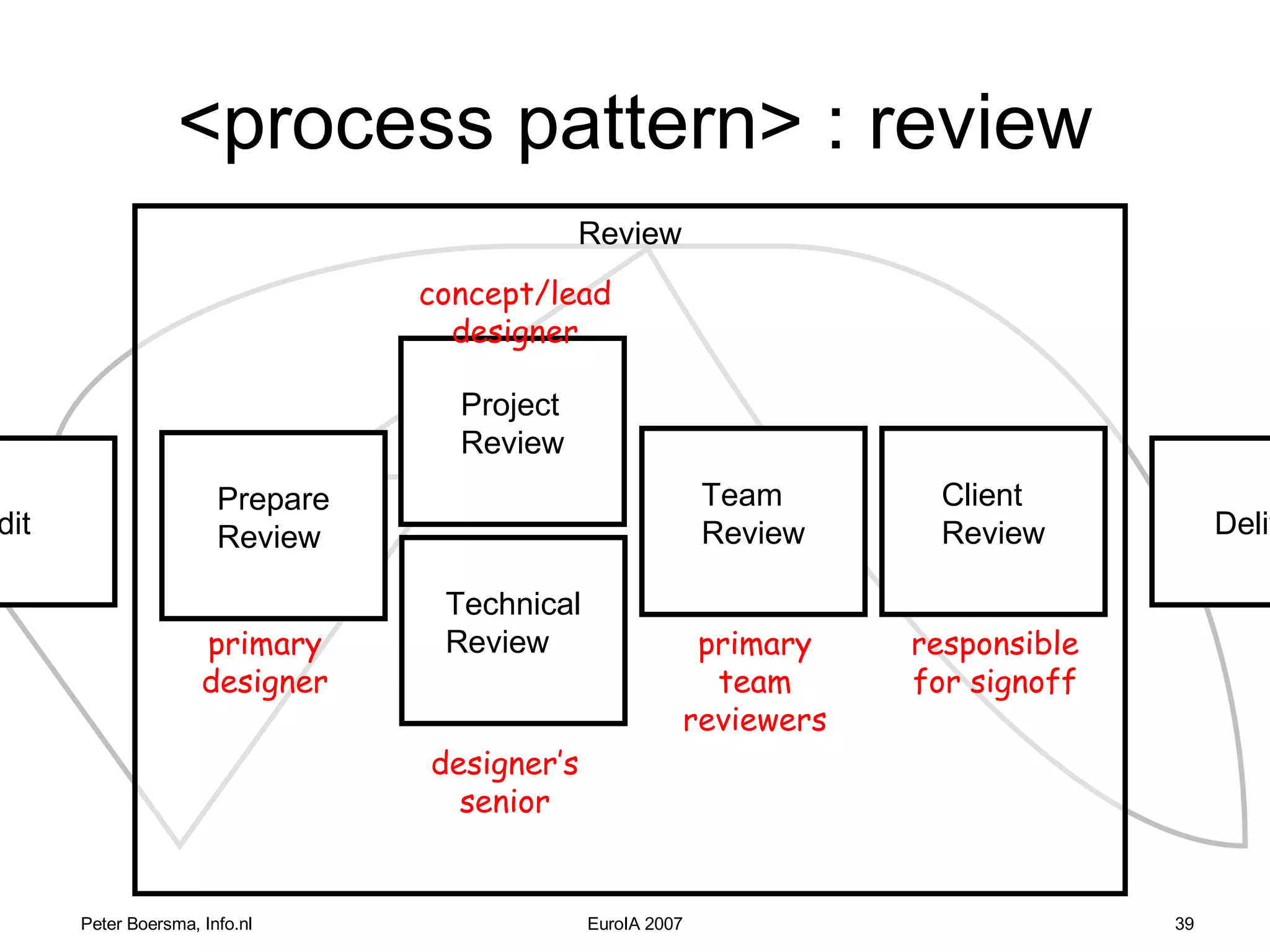 Processes + Patterns | PPT | Databases | Computer Software and Applications