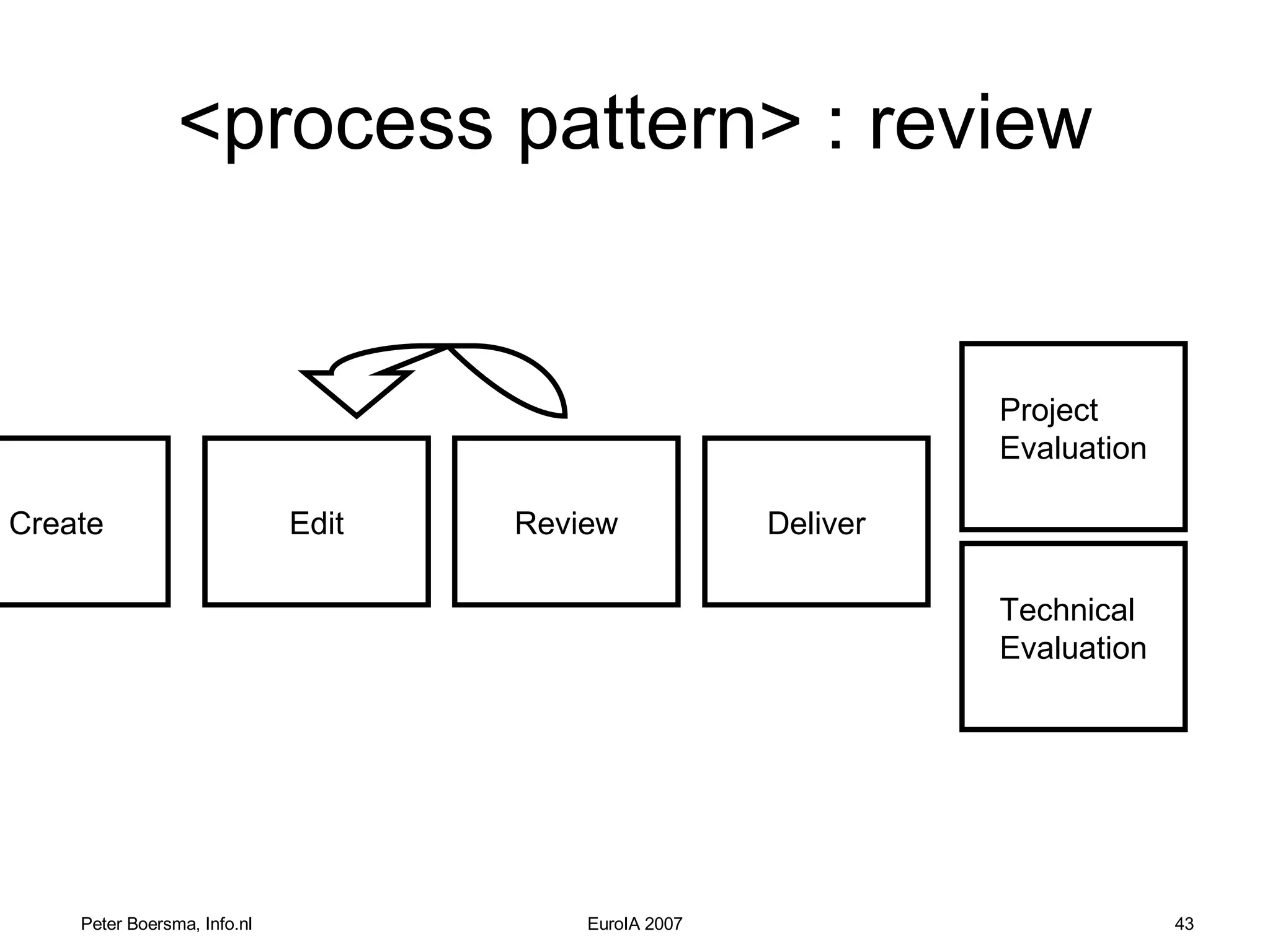 Processes + Patterns | PPT